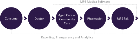 Products - MPS Connect